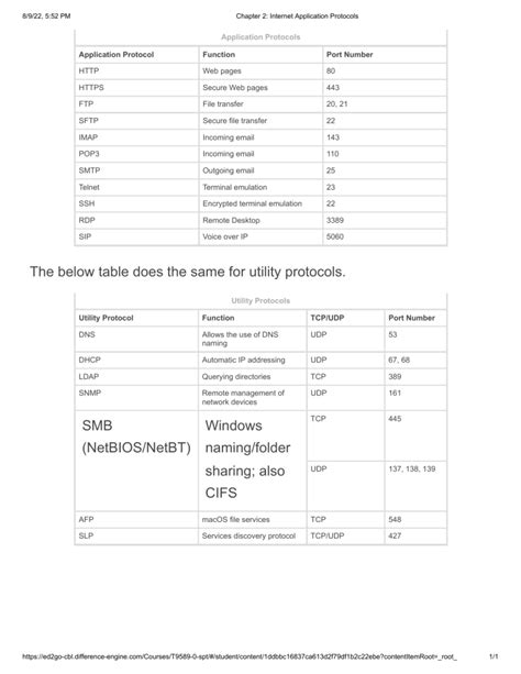 Internet Application And Utility Protocols Table