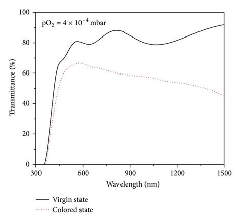 Optical Transmittance Spectra Of Virgin And Colored States Of Moo3 Film Download Scientific