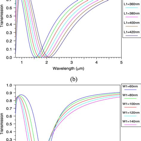 Transmission Spectrum Of The Bandstop Filter A For Different L1 And Download Scientific