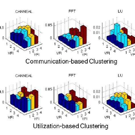 Cluster Traffic Characteristics For Communication And Utilization Based