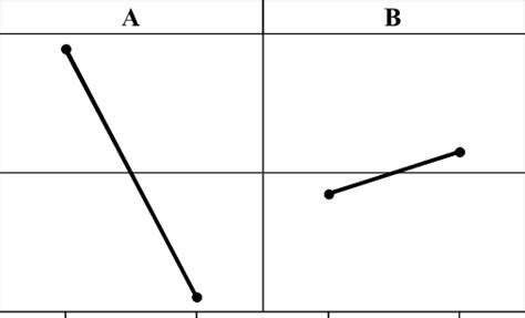 Interaction Plot For Surface Roughness Download Scientific Diagram