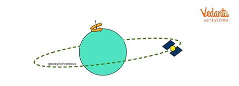 Orbit Geostationary Vs Geosynchronous Orbit