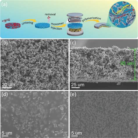 In Situ Polymerization On A 3d Ceramic Framework Of Composite Solid