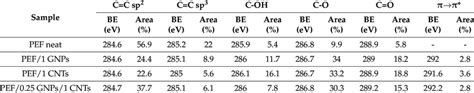 Binding Energies And Area Of The Carbon Bonds At The C1s Spectra Of