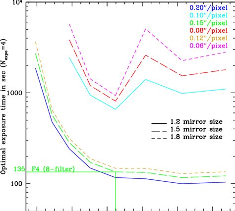 Minimum Exposure Time For Wl Surveys As A Function Of Wavelength Download Scientific Diagram