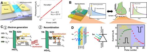 Photodetectors And Sensors Based Neuromorphic Devices A Schematic Download Scientific