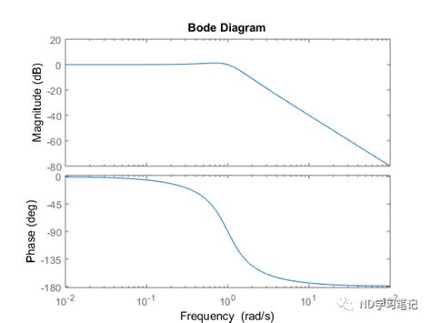 Lorenz系统simulink仿真simulink控制系统仿真之控制系统的分析方法（2）（频域分析法） Csdn博客