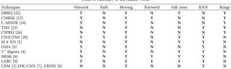 Table 1 From Path Based Continuous Spatial Keyword Queries Semantic Scholar