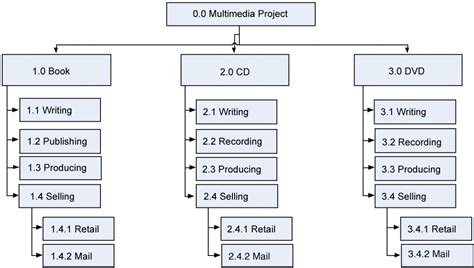 Scope Planning Project Management