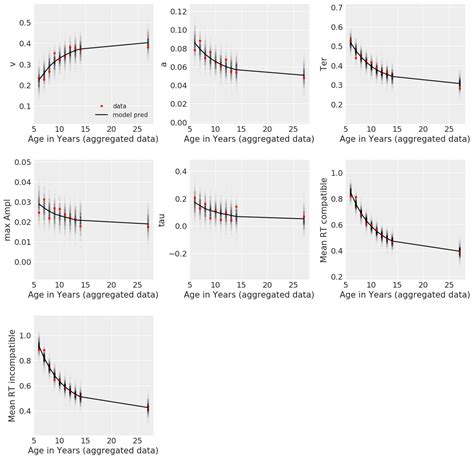 modeling human response time data with an exponential model model