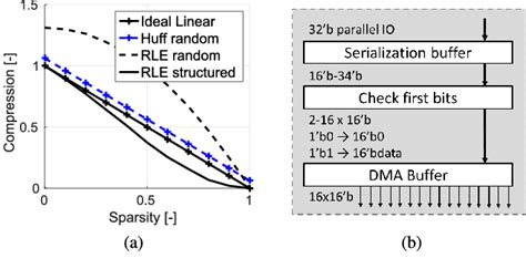 Figure 10 From An Energy Efficient Precision Scalable Convnet Processor