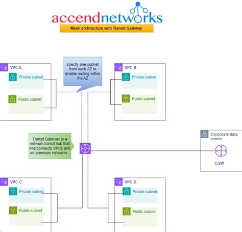 How To Configure Aws Transit Gateway Accend Networks San Francisco Bay Area Full Service It