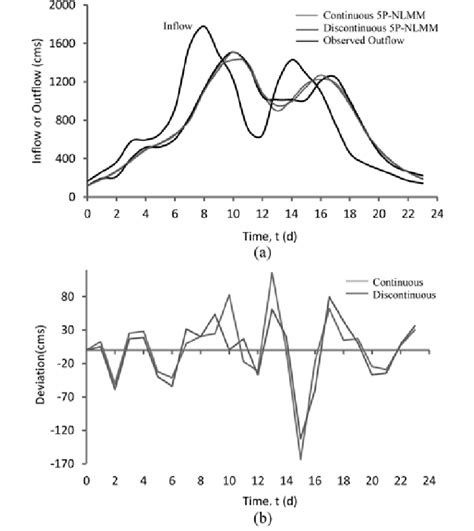 Results Of The Continuous And Discontinuous Exponent Parameters For The Download Scientific