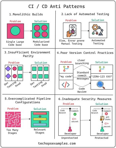 Cicd Anti Patterns 👇 Each Anti Pattern Represents A Potential