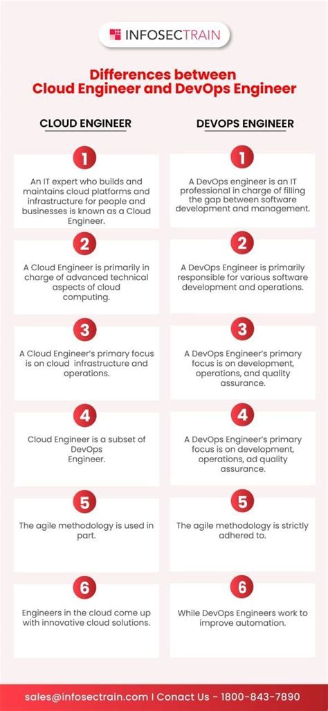 Infosec Train On Linkedin Cloud Cloudsecurity Cloudcomputing Devops Cloudengineer…