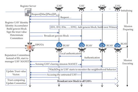 Mission Oriented Uav Network Blockchain Workflow Download Scientific