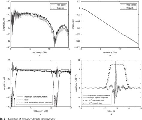 Figure 4 Ultrawideband Through The Wall Propagation