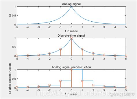 Matlab 】matlab 实现模拟信号采样后的重建（二）零阶保持（zoh）mb611f1478c9b26的技术博客51cto博客