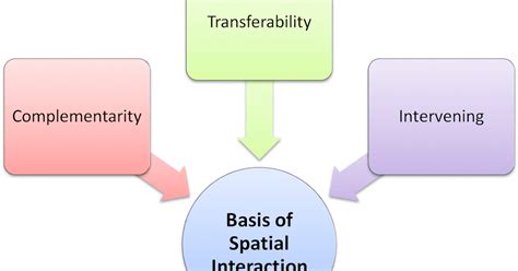 Articles Junction Define Spatial Interaction Basis Of Spatial Interaction