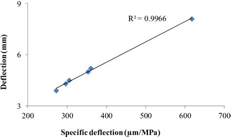 Correlation Between Deflection And Specific Deflection Download
