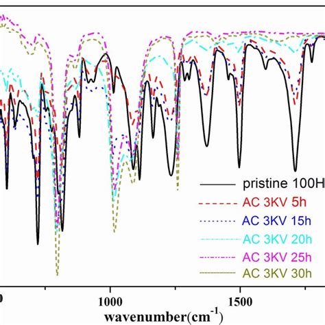 Ftir Spectrum Of 100hn Polyimide Aged Under 3 Kv Ac Voltage At Room Download Scientific Diagram