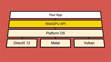 High Performance 3D Graphics API Now Available In Chrome