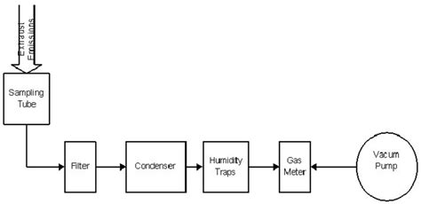 The Sampling Procedure For Measuring Particulate Matter Pm Download