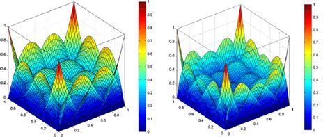 Bivariate Quadratic And Cubic B Spline Basis Functions With Open