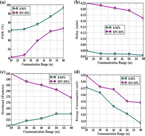 Performance Evaluation Of E Rpl By Varying Node Communication Range Download Scientific Diagram