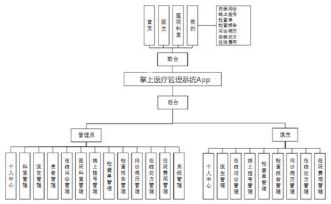 计算机毕业设计基于uniappspringboot医疗住院医生医疗挂号缴费管理系统app永久免费答疑辅导毕设源码下载 Javapython