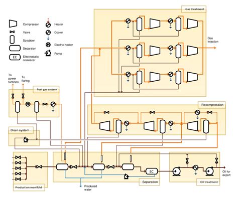 Figure A12 Process Flow Diagram Of The Processing Plant Of Platform