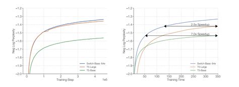 Switch Transformer Sparse Routed Networksmoes Srishti Gureja