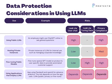 Usage Of Large Language Models Protecto
