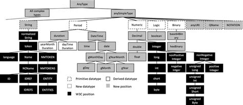 4 New Datatype Hierarchy Download Scientific Diagram