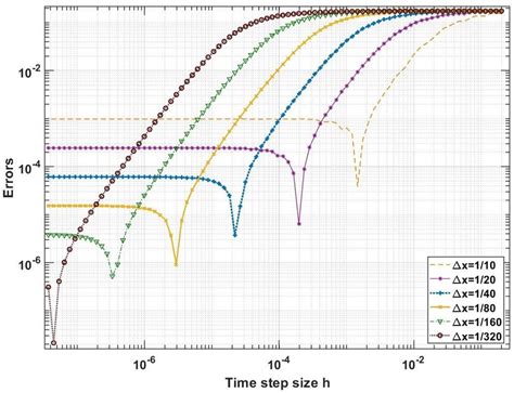 Maximum Errors Defined By Formula 20 As A Function Of The Time Step