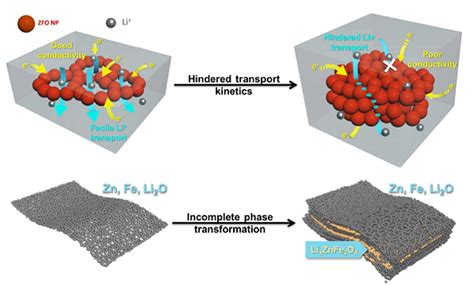 Energy Storage Mater ：理解介观中尺度下过渡金属氧化物中团聚效应阻碍锂离子传输 材料牛