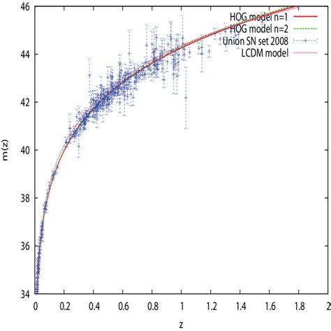 Hubble Plot Of Best Fit Cosmological Parameters From Combinations Of Download Scientific
