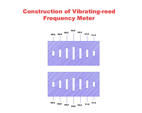 Vibrating Reed Frequency Meter Working Construction Range