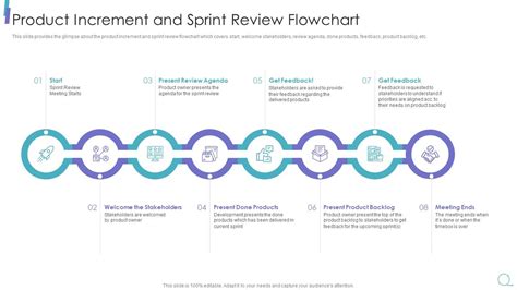 Scrum Process Framework Product Increment And Sprint Review Flowchart