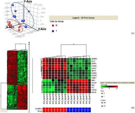 microarray data analysis a principal component analysis pca of