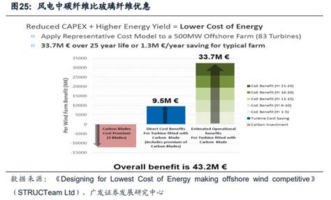 广发军工 新 · 材料：碳纤维专题，技术引领、格局演变、海外启示手机新浪网