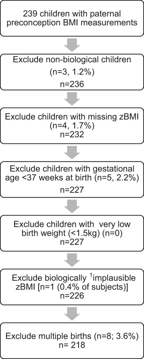Flow Chart Of Participant Inclusion And Exclusion Criteria ¹implausible
