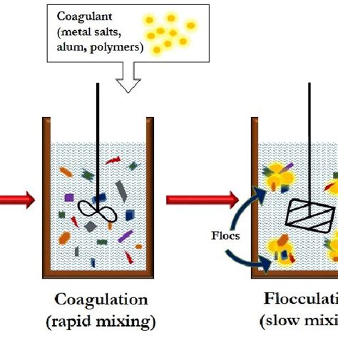 Classification Of Methods Used For The Removal Of Microplastics From Download Scientific