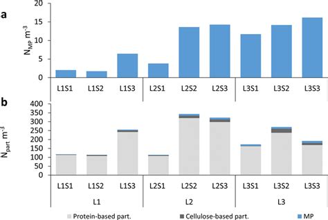A Microplastic Particle Exposure B Total Particle Exposure Mp And Download Scientific