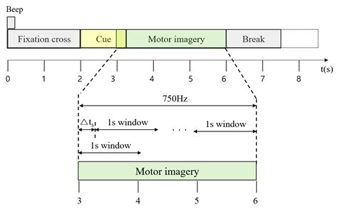 Electronics Free Full Text Improving Multi Class Motor Imagery Eeg