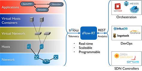 SFlow ONOS Measurement Based Control