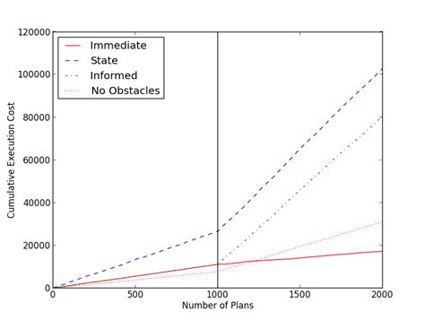 Cumulative Execution Cost Download Scientific Diagram