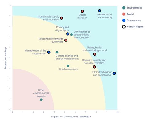 Real World Double Materiality Chart Examples And Insights Datylon