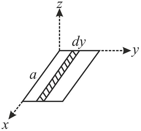 a rectangular wire loop with length a and width b lies in the xy plane