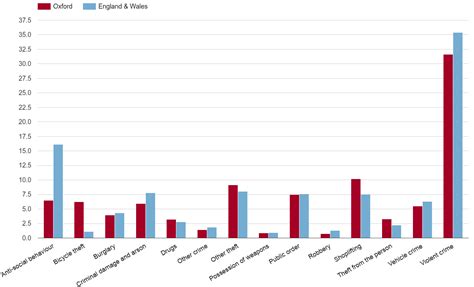 Oxford Crime Statistics Comparison September 2025